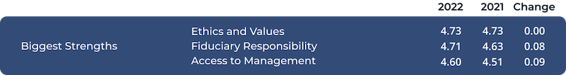 2022 Board Performance Assessment Benchmarks: Three Takeaways for Boards