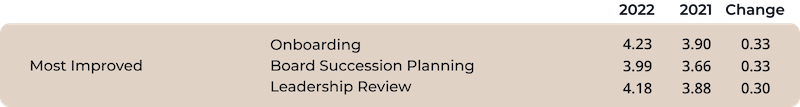 2022 Board Performance Assessment Benchmarks: Three Takeaways for Boards