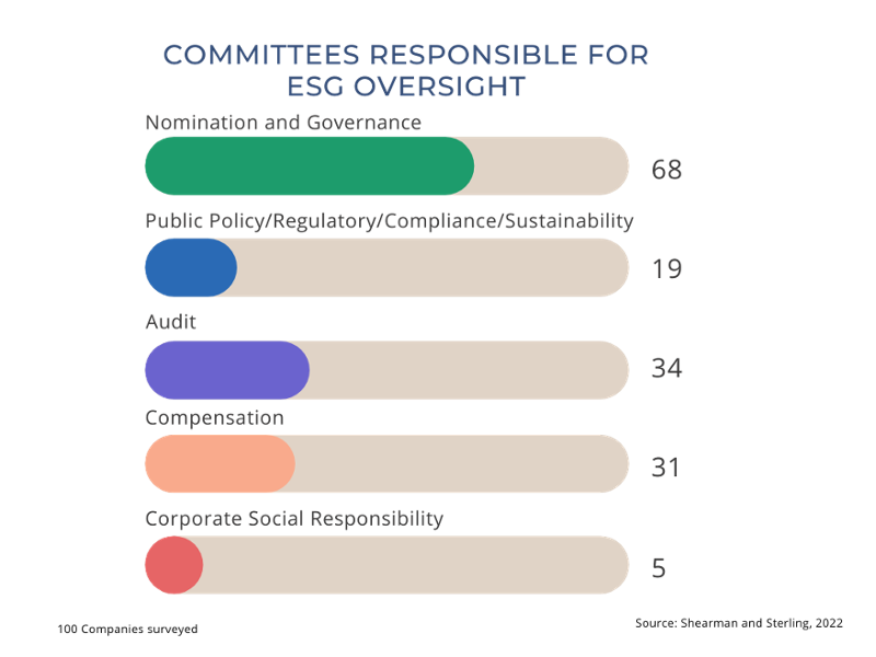 The Evolution of Board Structure: The Rise of Nom & Gov
