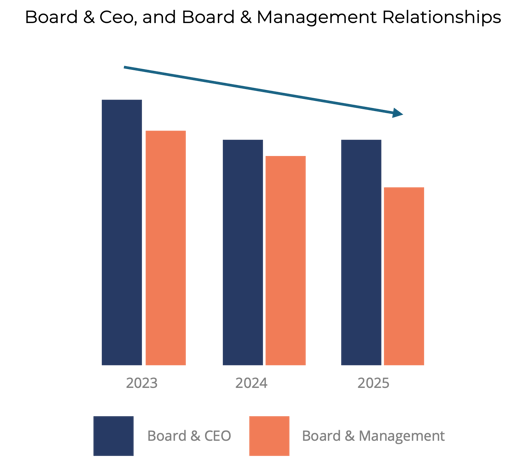 Board-CEO Relationships Are Good But Challenged