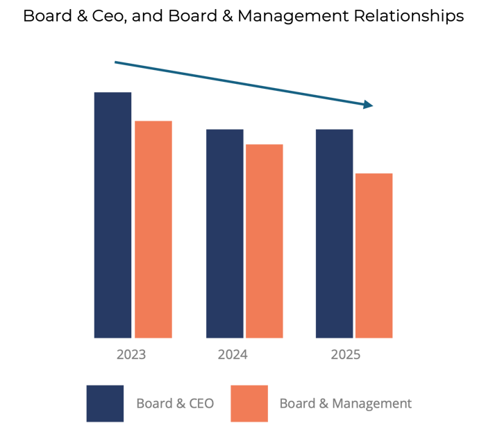 Board-CEO Relationships Are Good But Challenged